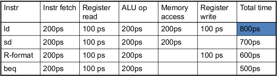 4 The Processor - RoderickShao's NoteBook